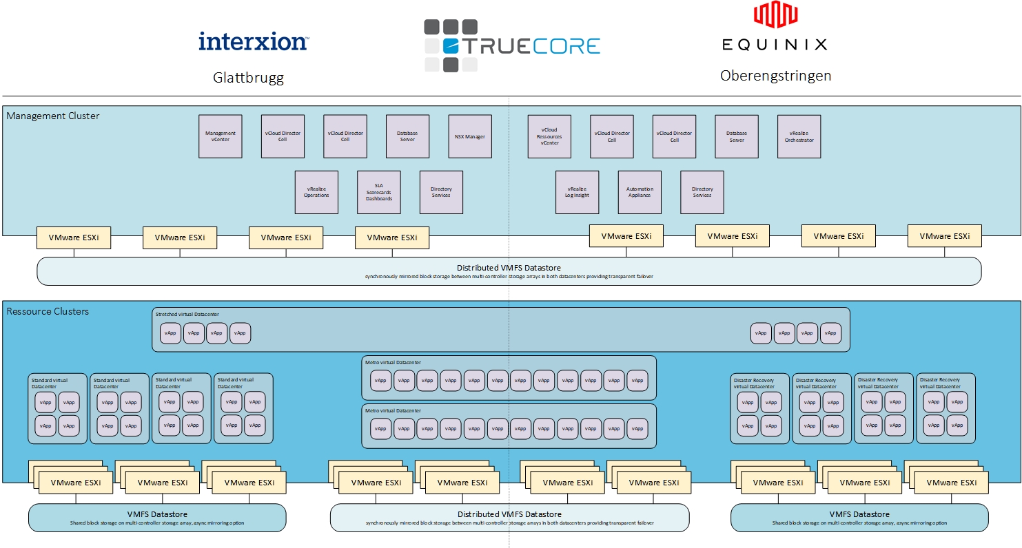 Truecore Infrastructure as a a service Reviews 2025: Details, Pricing ...