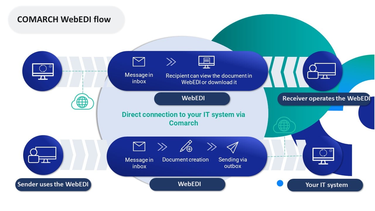Comarch EDI and e-Invoicing Reviews 2025: Details, Pricing, & Features | G2