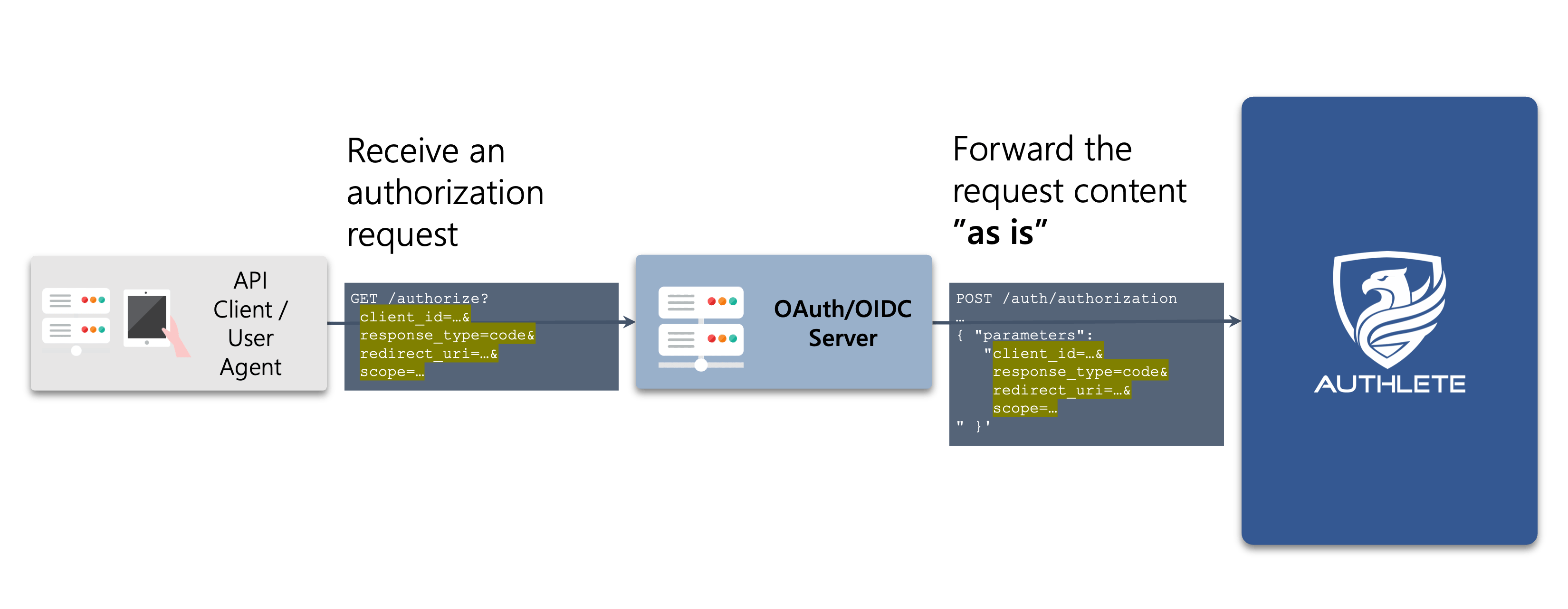 Authlete Reviews 2025: Details, Pricing, & Features | G2