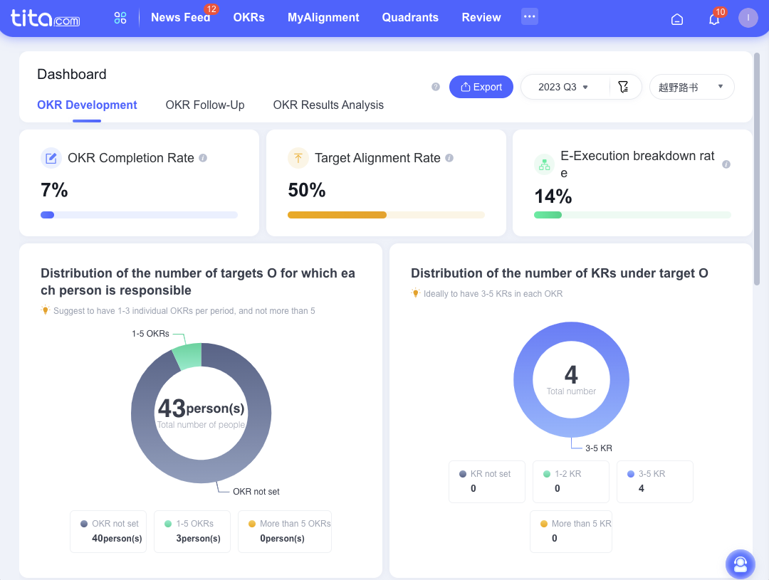 Tita OKR Reviews 2025: Details, Pricing, & Features | G2