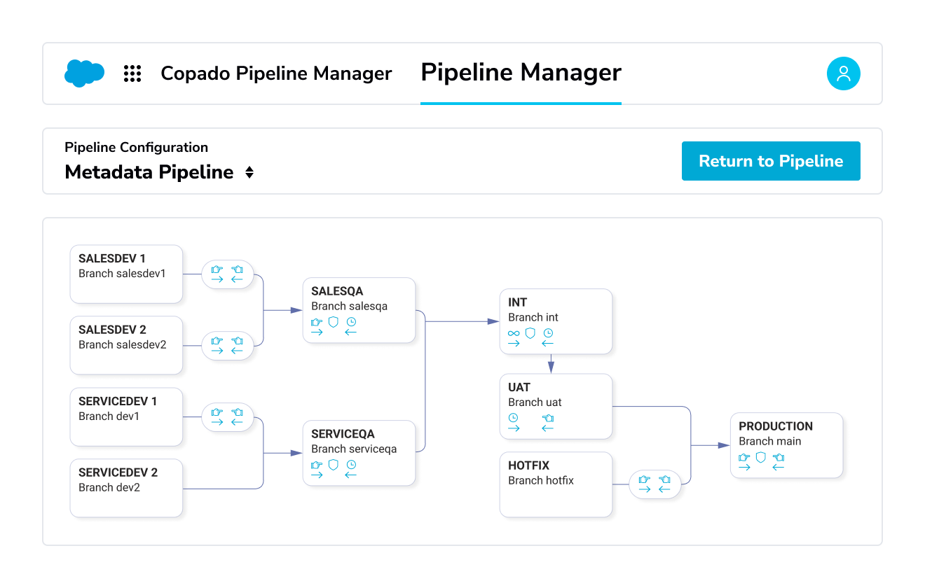 Copado DevOps Reviews 2024: Details, Pricing, & Features | G2