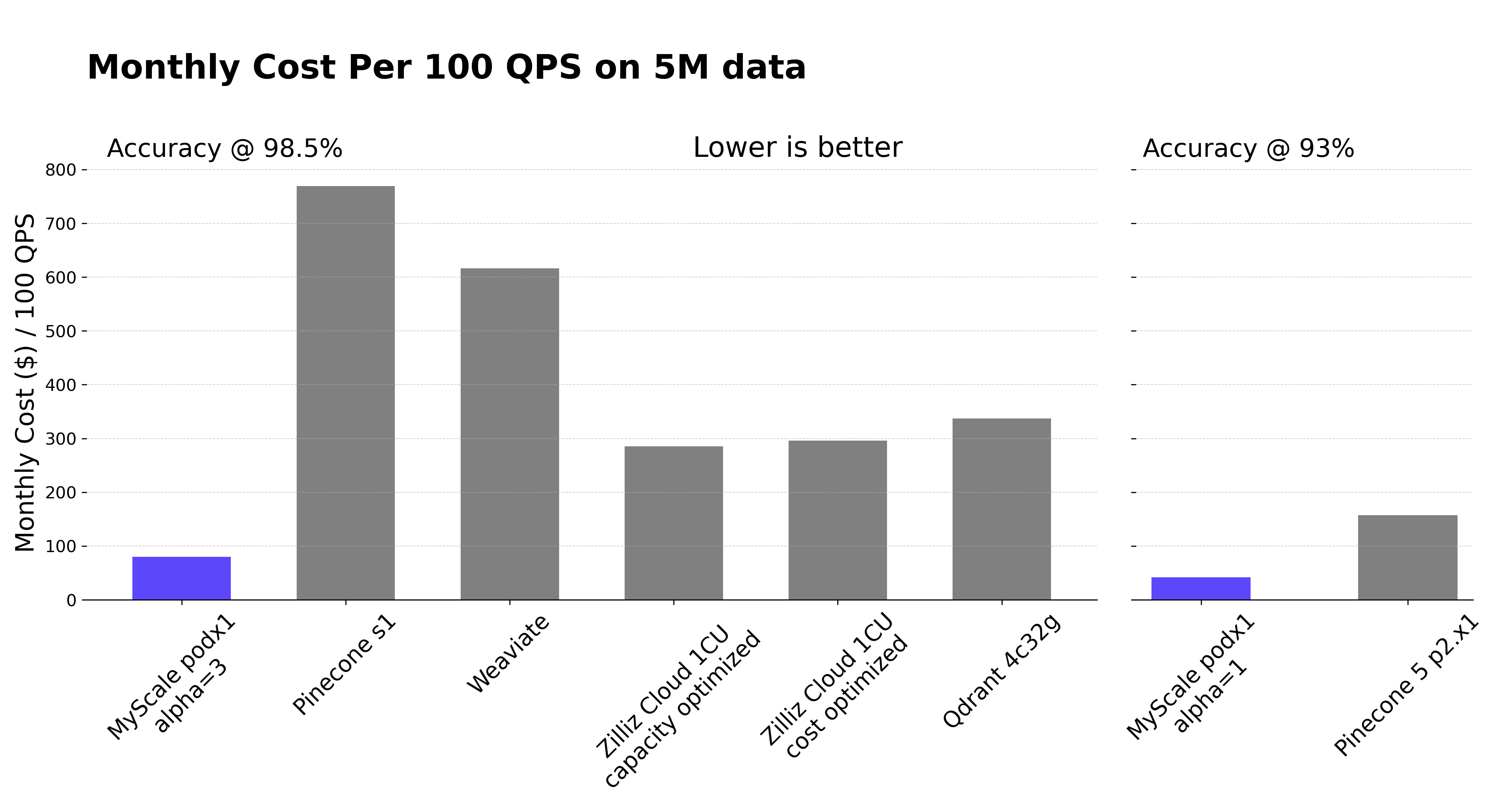 MyScale Reviews 2025: Details, Pricing, & Features | G2