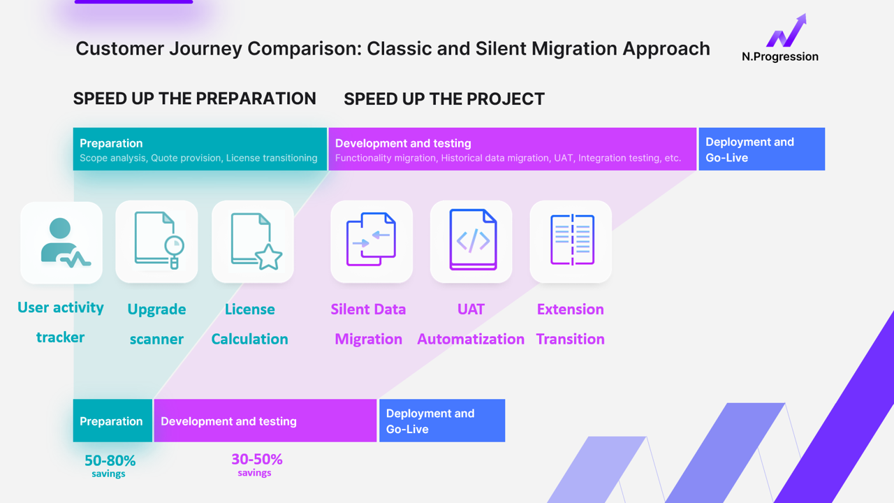 Silent Migration - Upgrade from NAV to Dynamics 365 Business Central ...