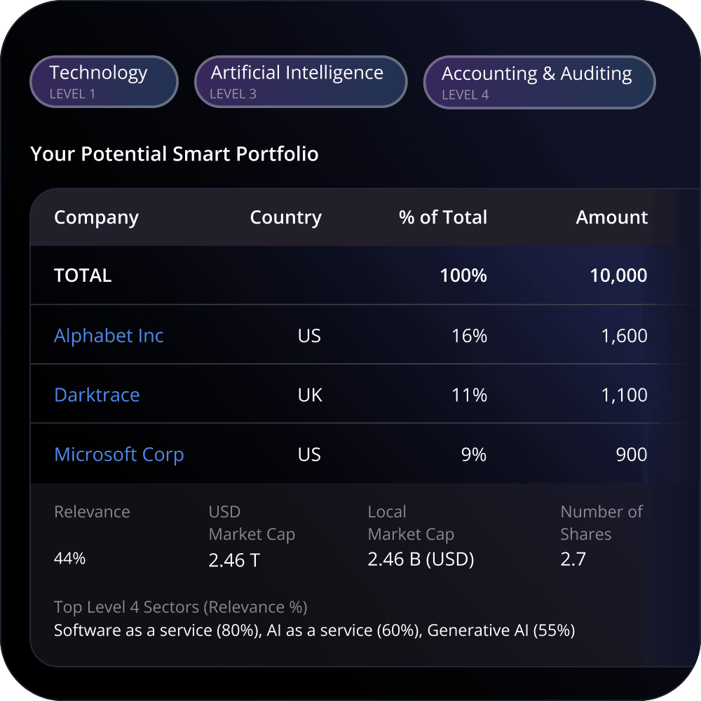 Dynamic Company Sector Classification - DCSC.ai Reviews 2025: Details, Pricing, & Features | G2