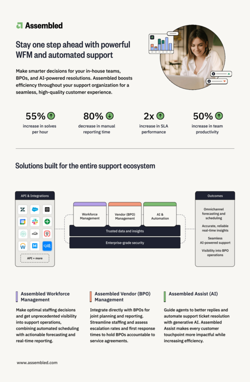 Assembled WFM Reviews 2026: Details, Pricing, & Features | G2