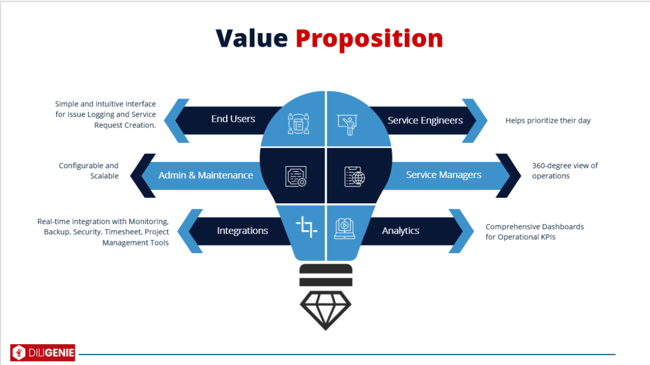 DiliGenie - ITSM Solution Reviews 2025: Details, Pricing, & Features | G2