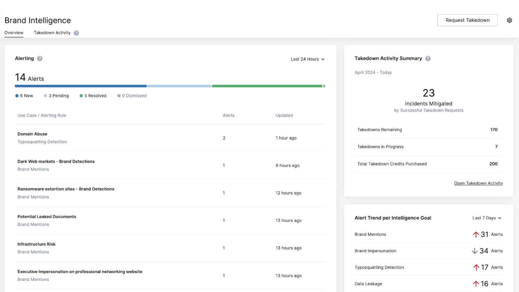Recorded Future Reviews 2025: Details, Pricing, & Features | G2