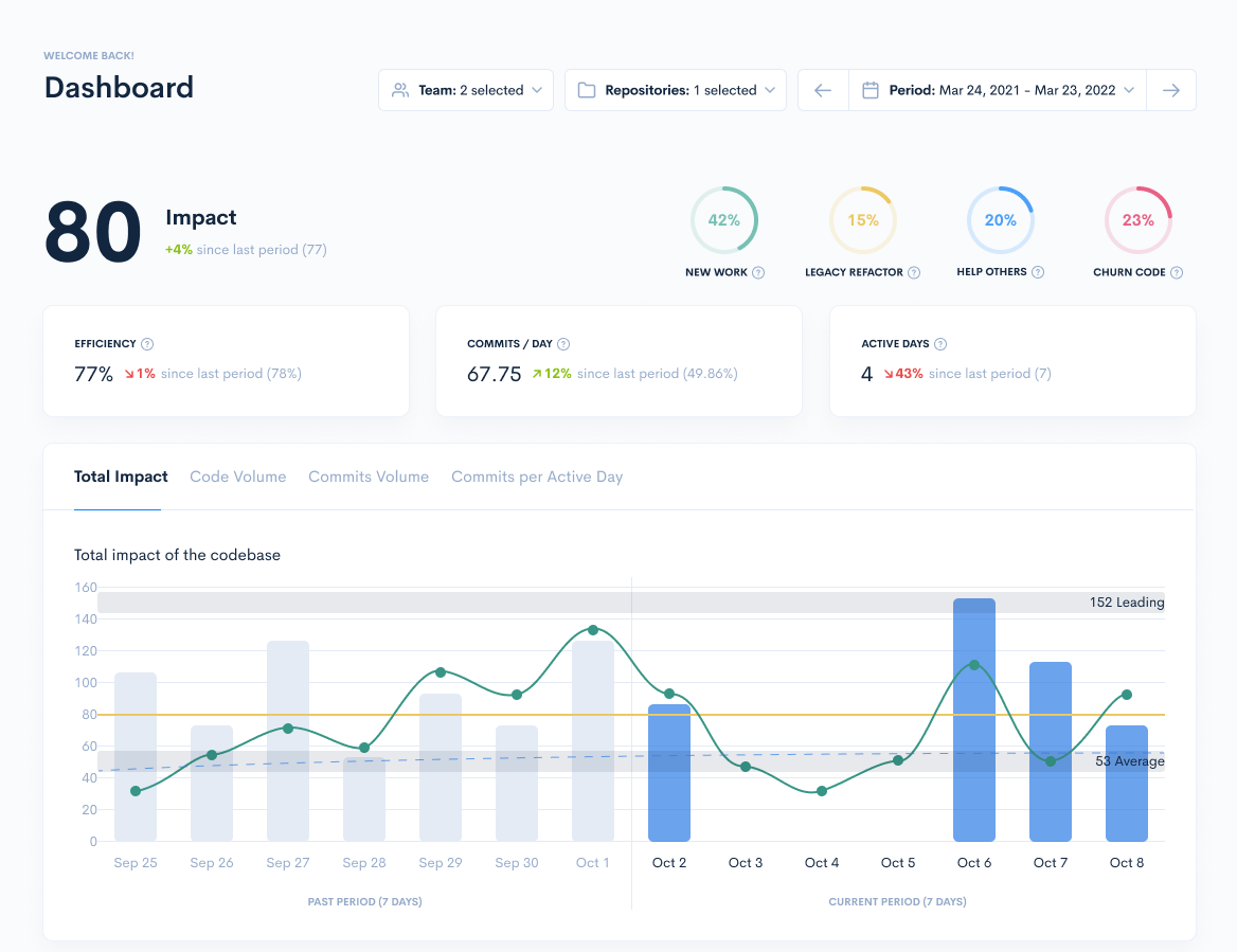 Waydev Reviews 2022: Details, Pricing, & Features | G2