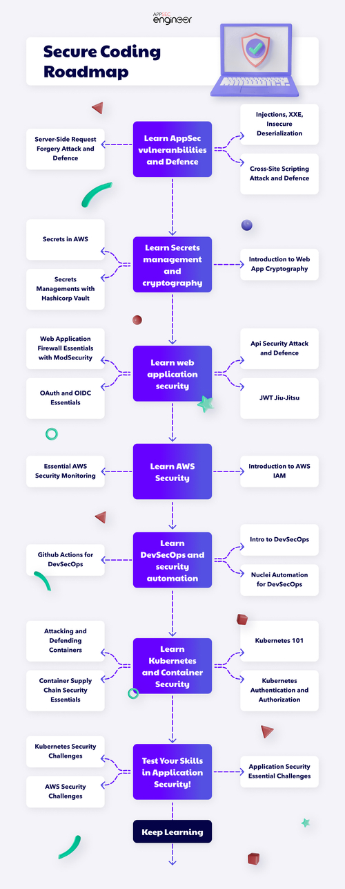 AppSecEngineer Reviews 2025: Details, Pricing, & Features | G2