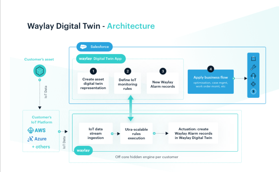 Waylay Reviews 2025: Details, Pricing, & Features | G2