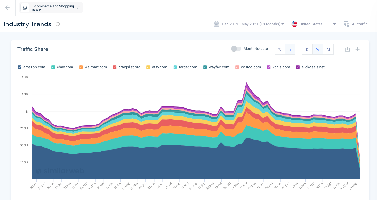 Similarweb Reviews 2025: Details, Pricing, & Features | G2