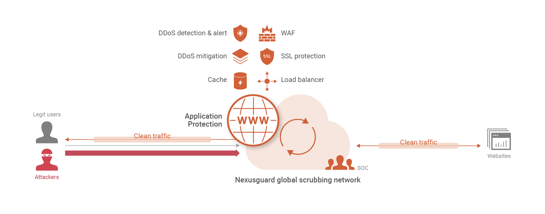 Nexusguard DDoS Protection Reviews 2025: Details, Pricing, & Features | G2