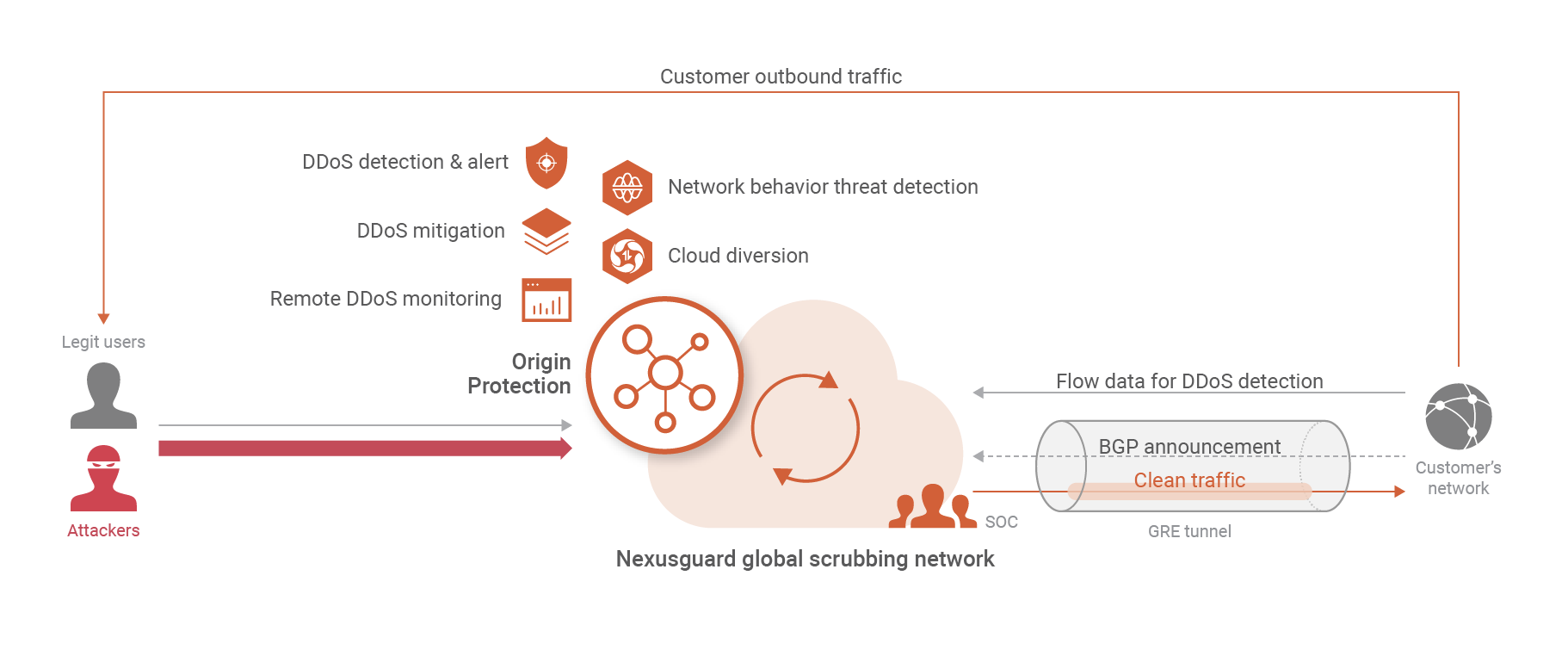 Nexusguard DDoS Protection Reviews 2026: Details, Pricing, & Features | G2