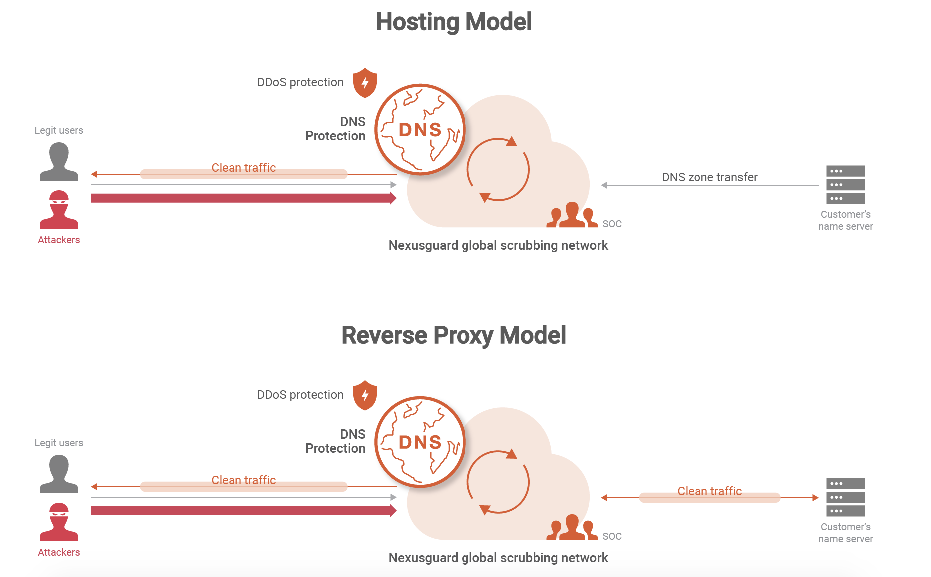 Nexusguard DDoS Protection Reviews 2026: Details, Pricing, & Features | G2